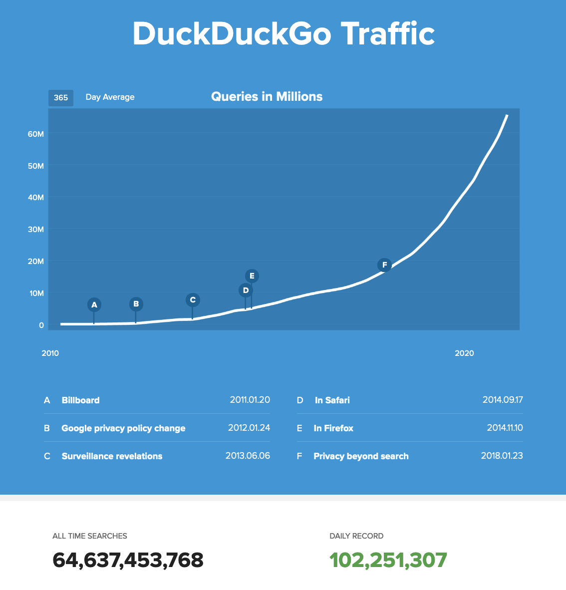 Daily Traffic Peak crosses 100 Million! | Scrolller