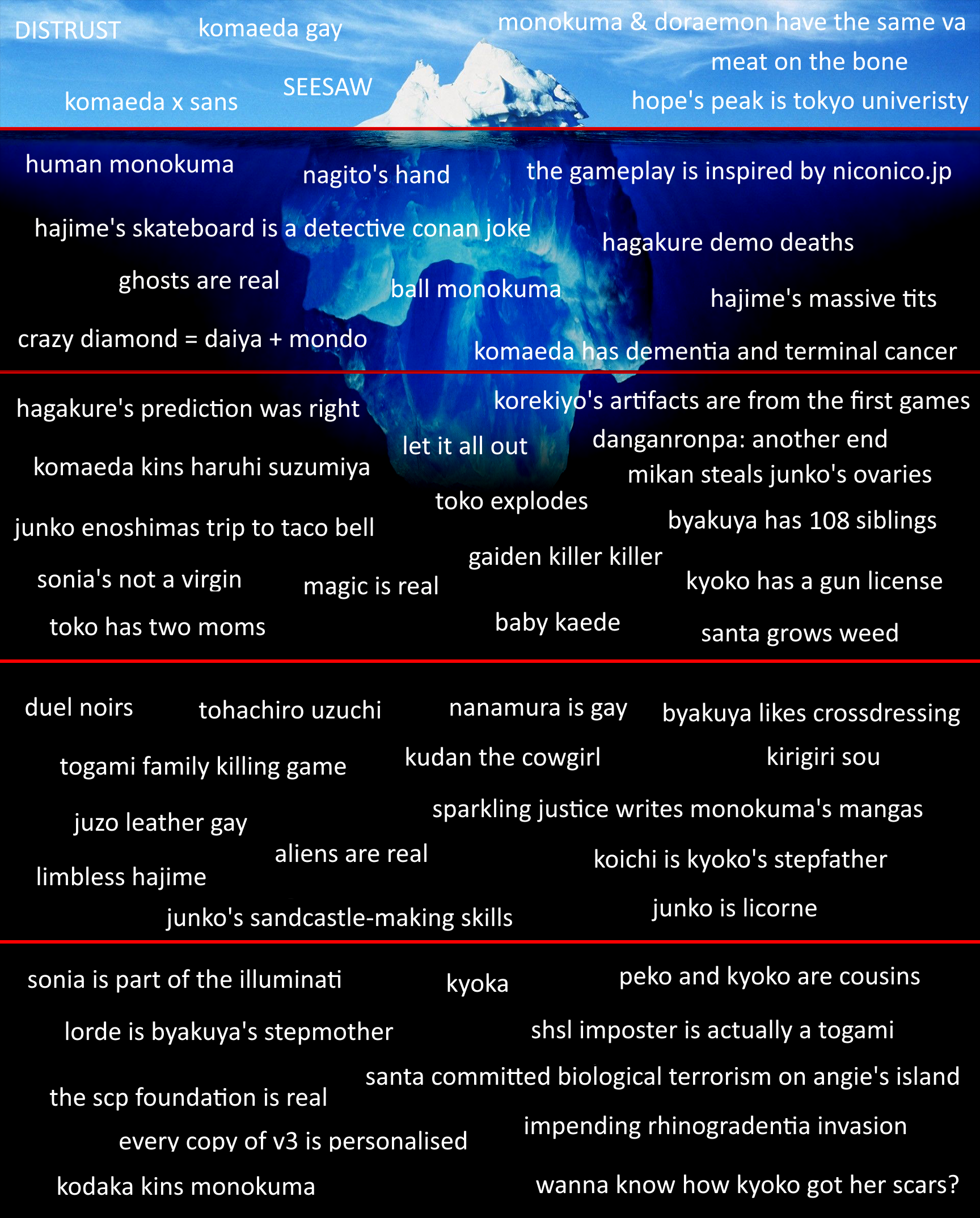 Danganronpa Iceberg | Scrolller