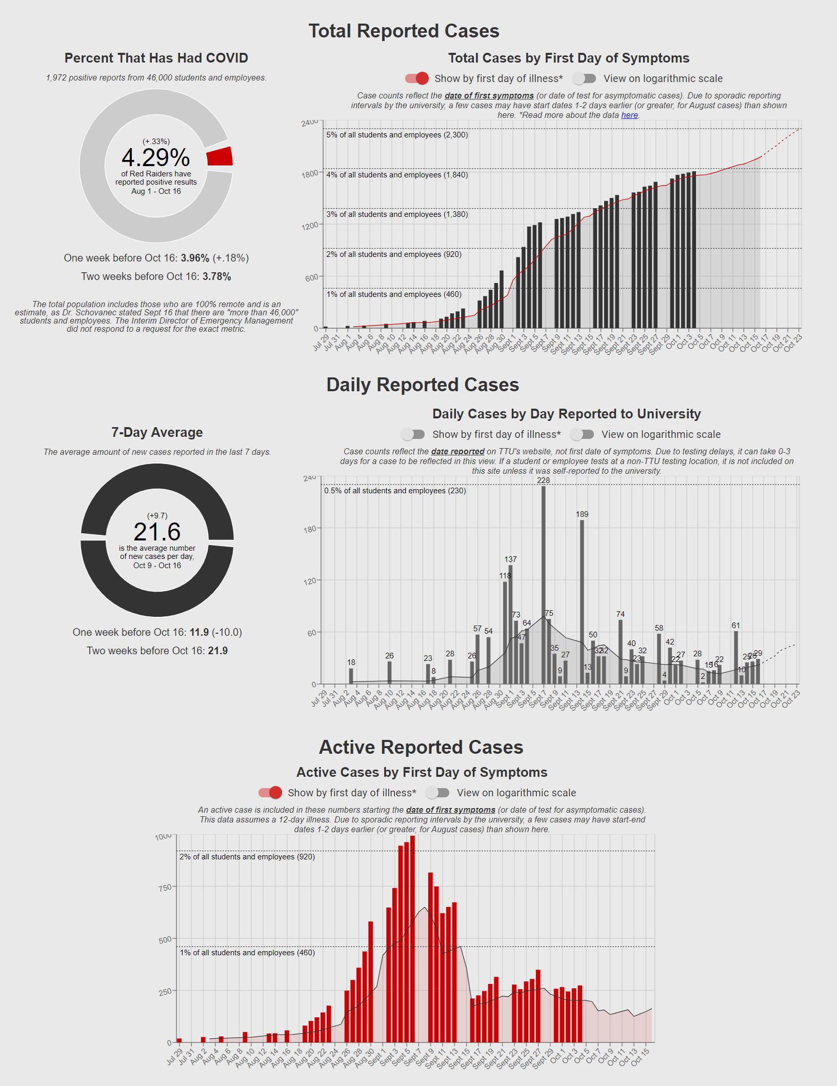 Dashboard Data and Analysis (in comments) - Oct 16 | Scrolller