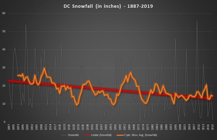 DC snowfall trends over the past 132 years | Scrolller