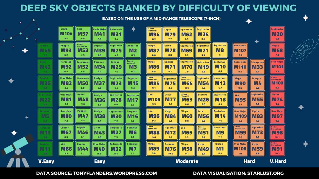 Deep sky objects ranked by difficulty of viewing | Scrolller