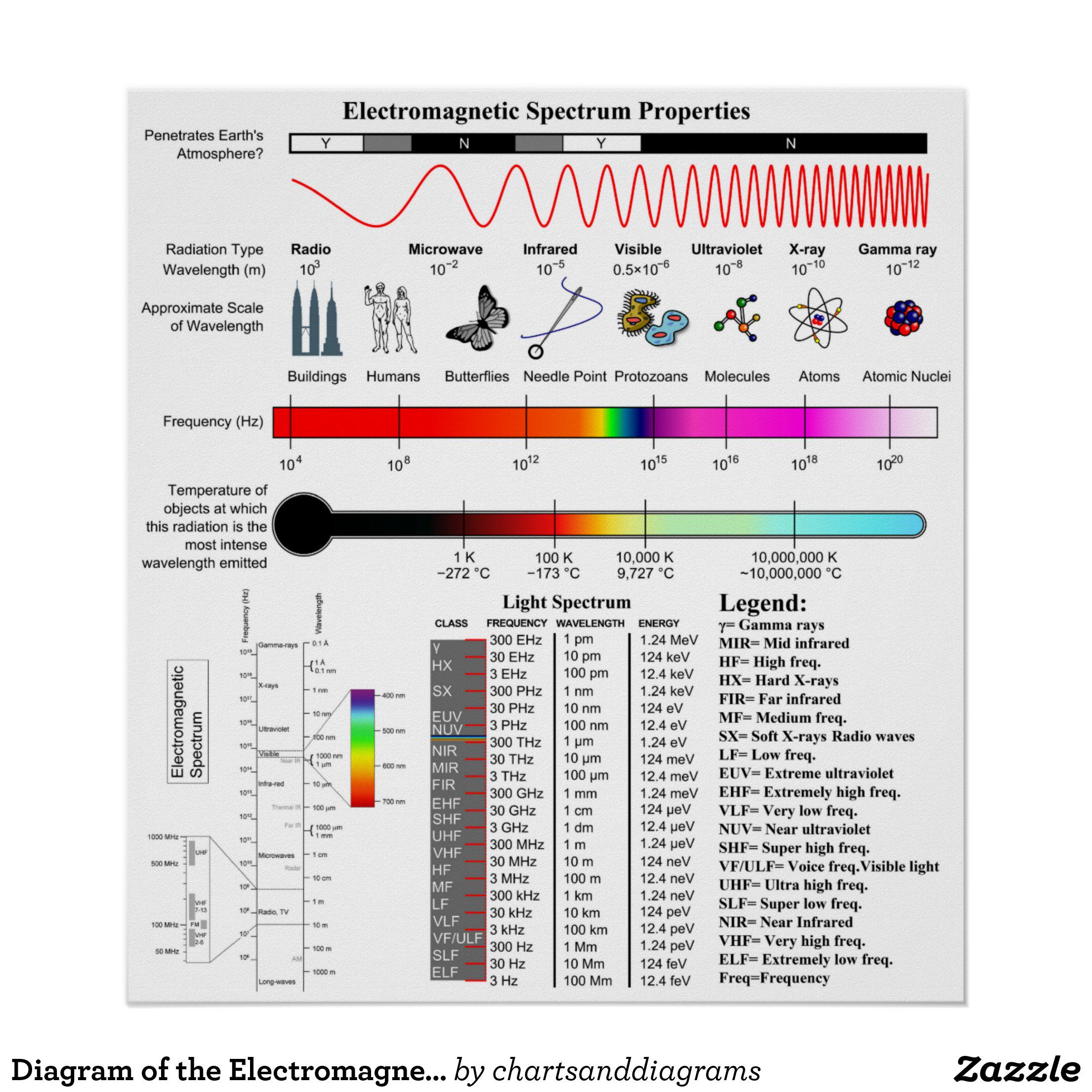 Electromagnetic spectrum properties | Scrolller