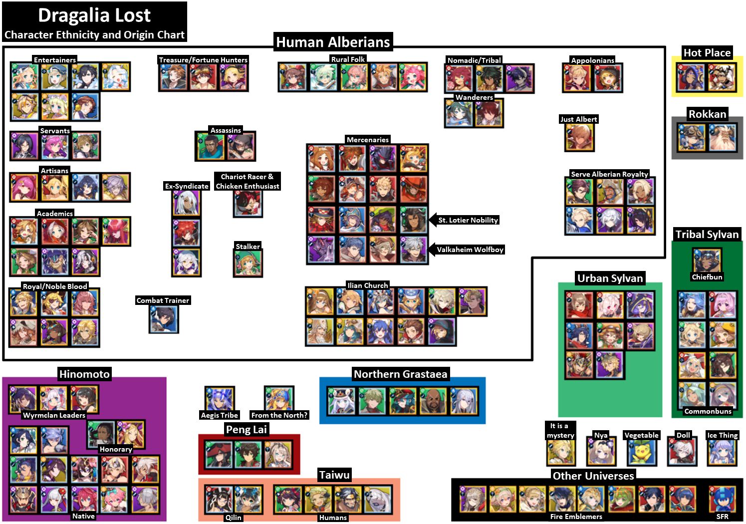 Dragalia Character Ethnicity and Origin Chart | Scrolller