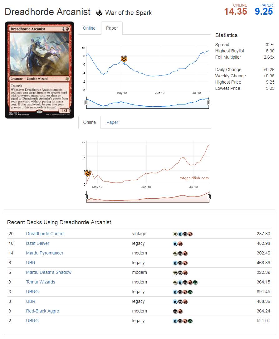 Dreadhorde Arcanist is seeing some price action again | Scrolller