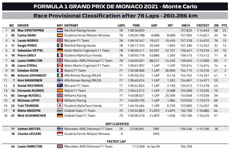 Driver average speed - Monaco GP | Scrolller