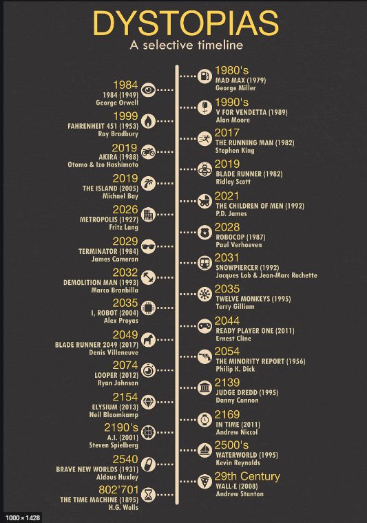 Dystopias-Selective Timeline | Scrolller