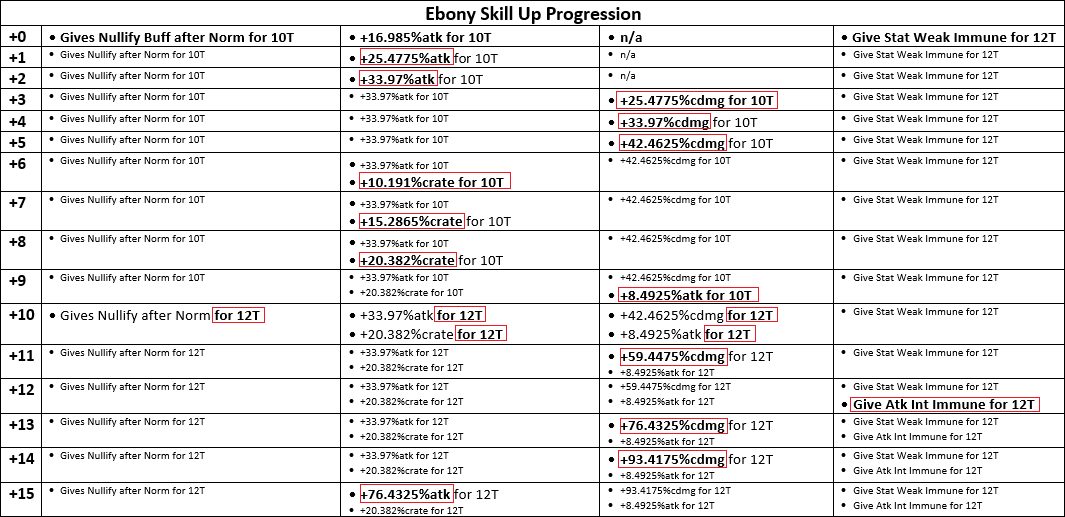 Ebony (Belete) Skill Up Progression | Scrolller