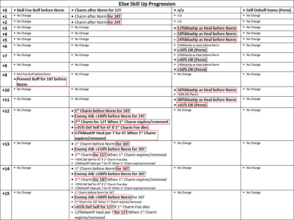 Elise (Andrew) Skill Up Progression | Scrolller