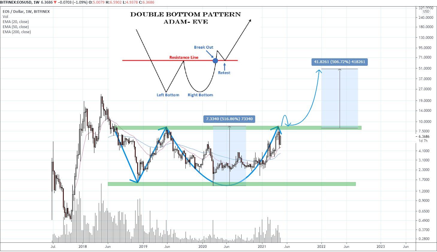 EOS technical analysis: Is there a huge Adam and Eve forming? | Scrolller