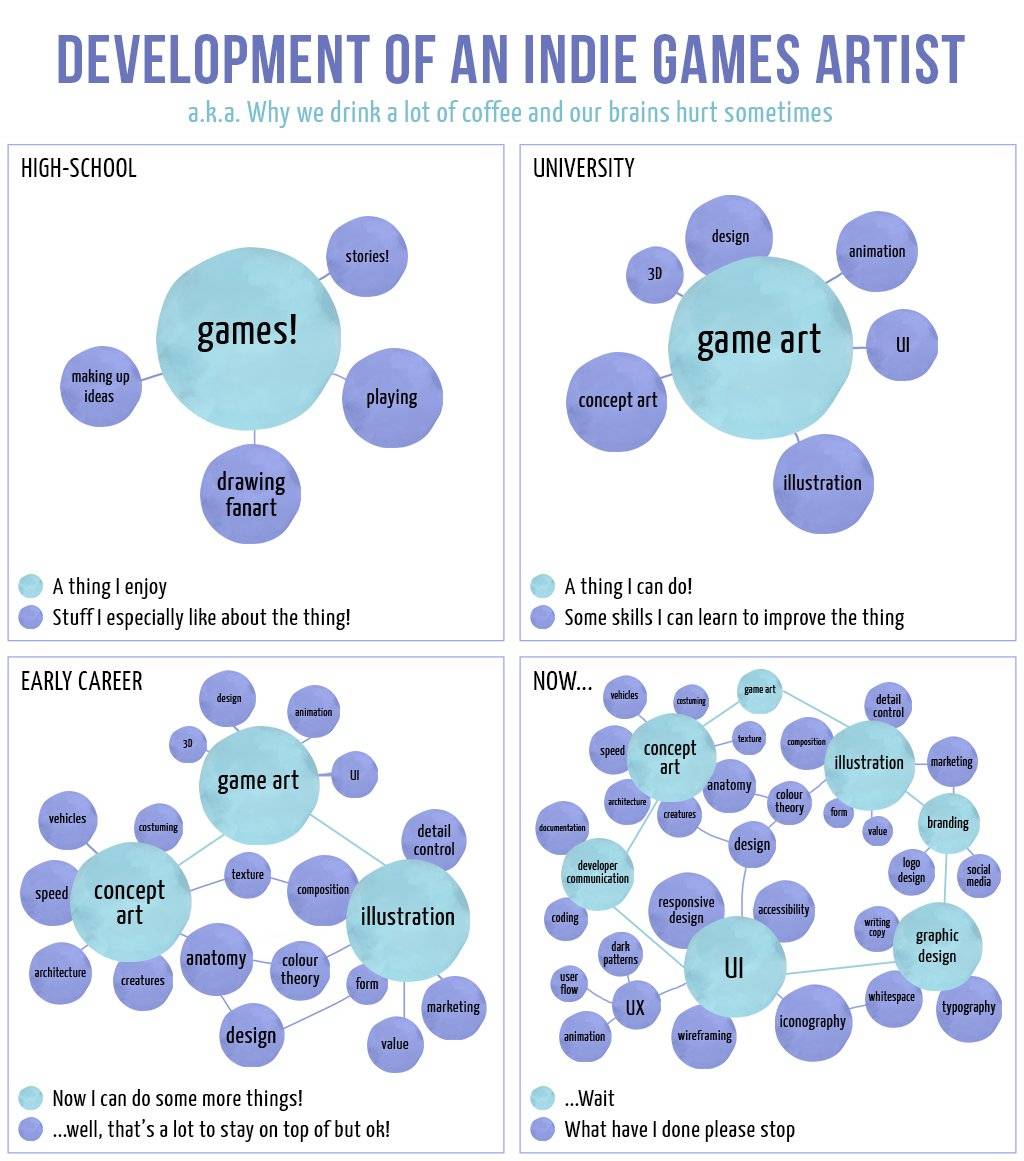 Evolution of Indie devs | Scrolller
