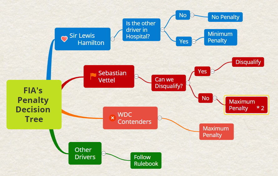 FIA's Penalty Decision Tree | Scrolller