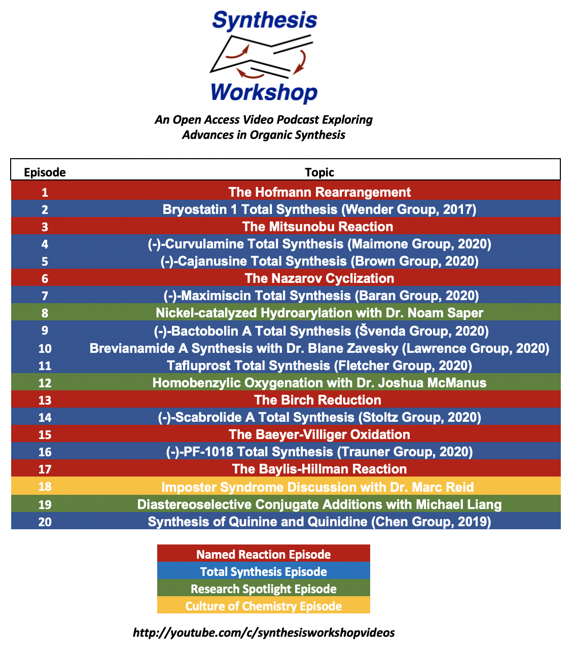 First 20 Episodes of Synthesis Workshop (Poster)! | Scrolller