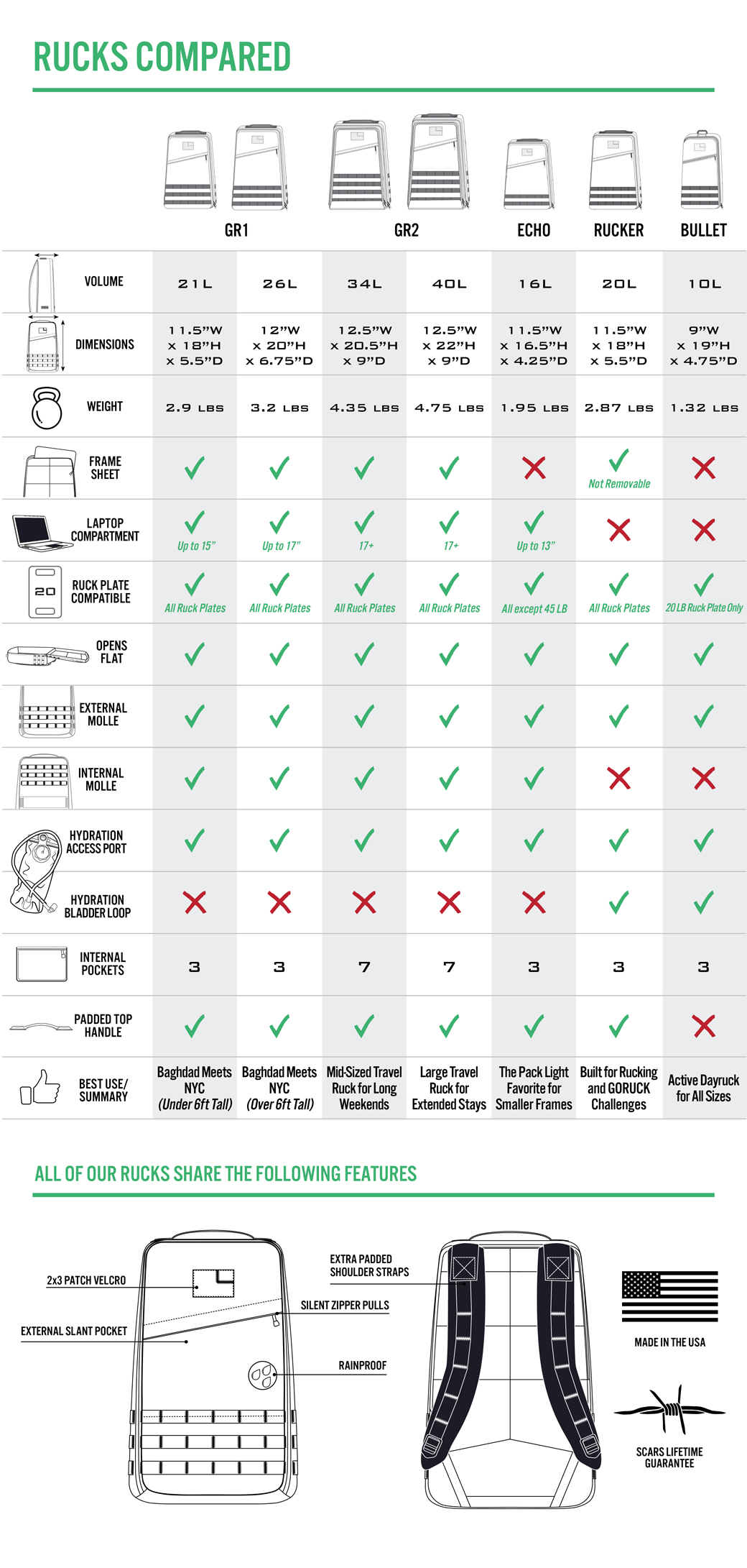 Fixed / Updated "Rucks Compared" infographic includes dimensions and weight | Scrolller