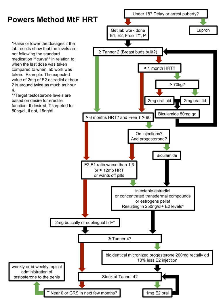 Flowchart for Powers Method | Scrolller