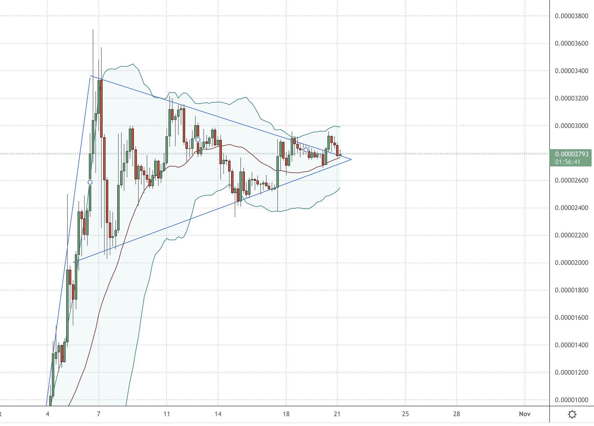 For the chart nerds. | Scrolller