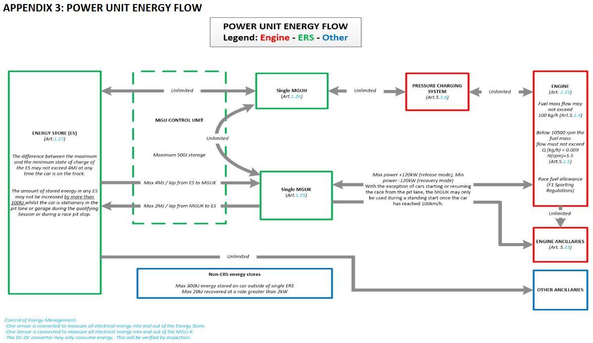 Formula 1 power unit energy flow diagram | Scrolller