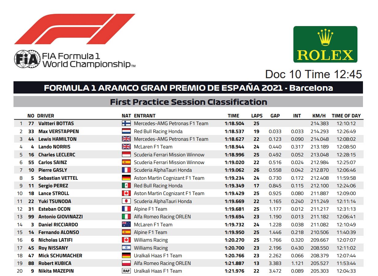 FP1 Classification incl. average speed | Scrolller