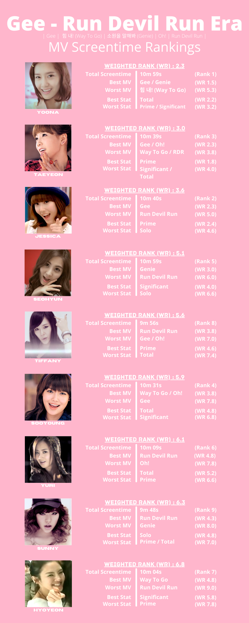 Gee - Run Devil Run era / MV Screentime Statistics | Scrolller