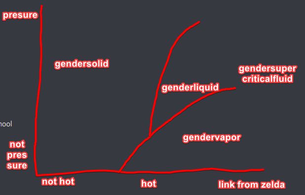 gender phase diagram | Scrolller