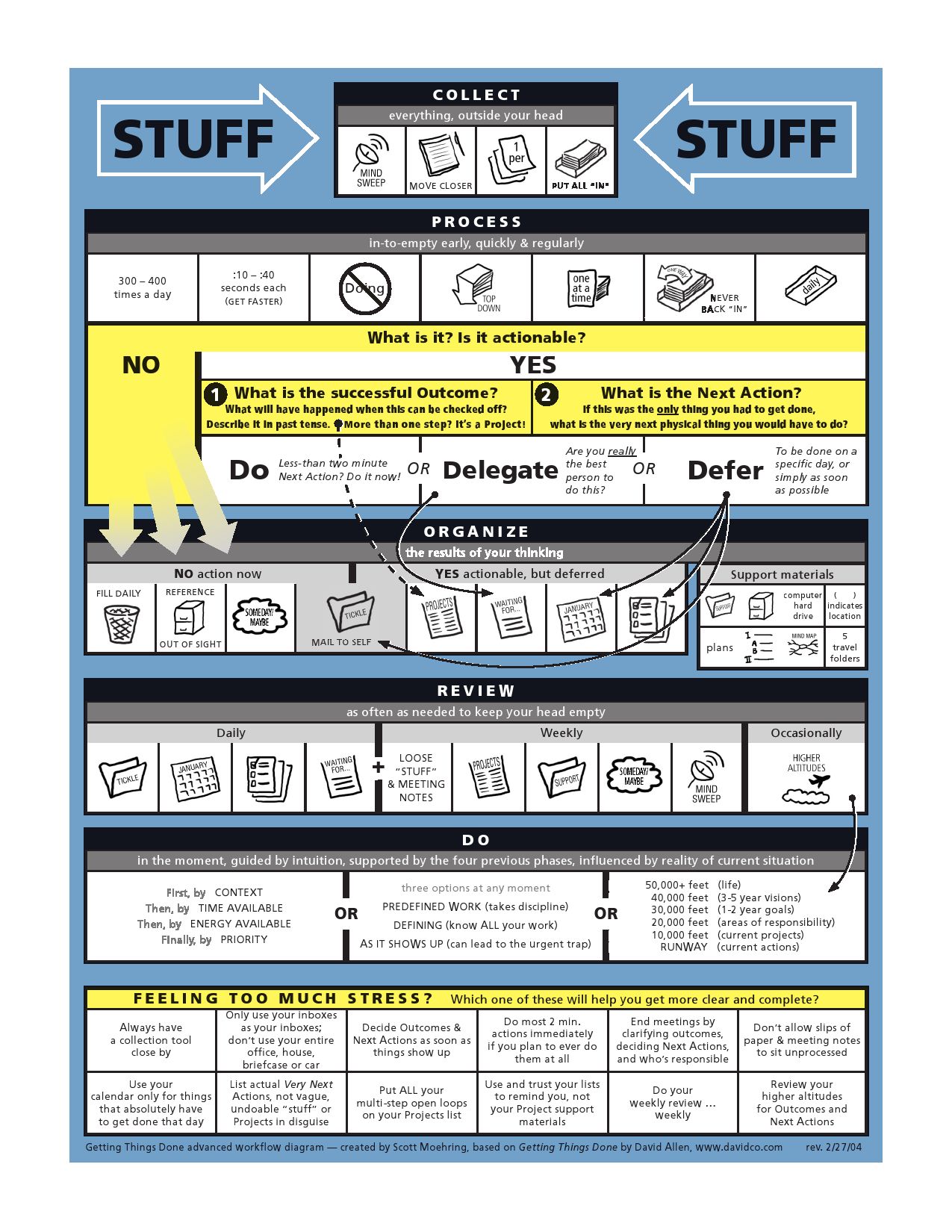Getting Things Done (GTD) Methodology diagram by Scott Moehring | Scrolller