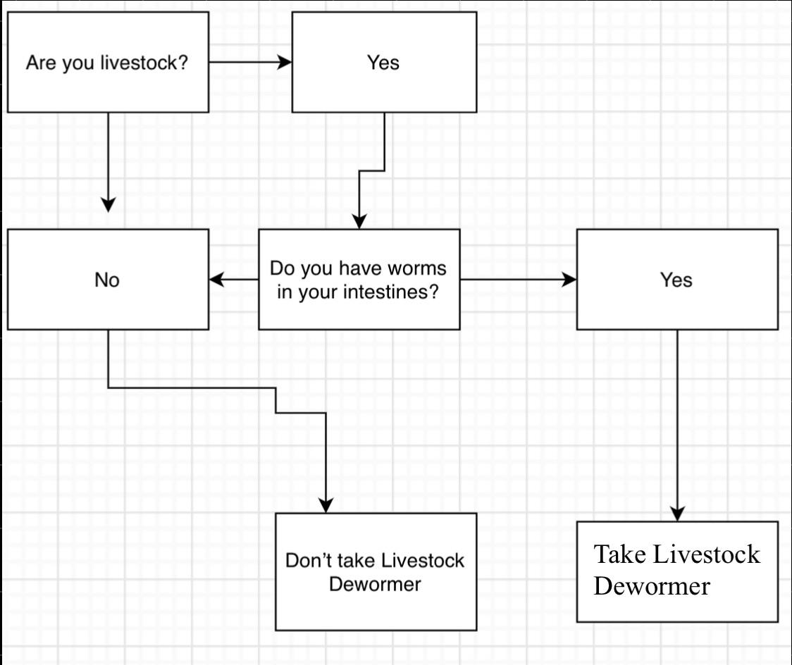 GOP Flowchart for the people who say they aren’t sheep | Scrolller