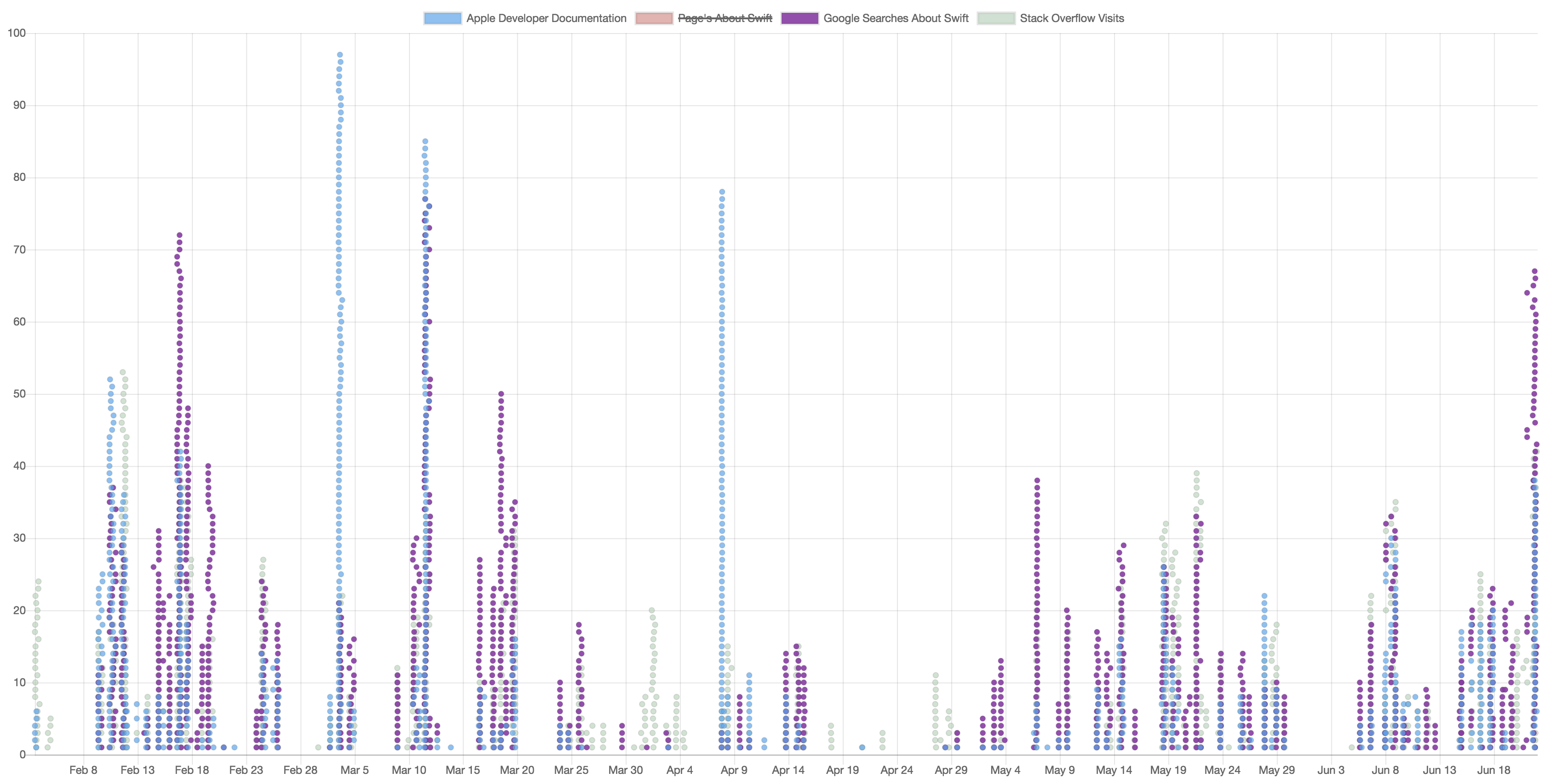 Graph of my browser history since I started learning Swift by developing a Mac App | Scrolller