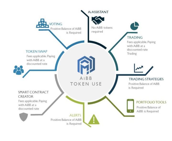Graphical representation of The Use Case of AIBB Token. https://aibb.io | Scrolller