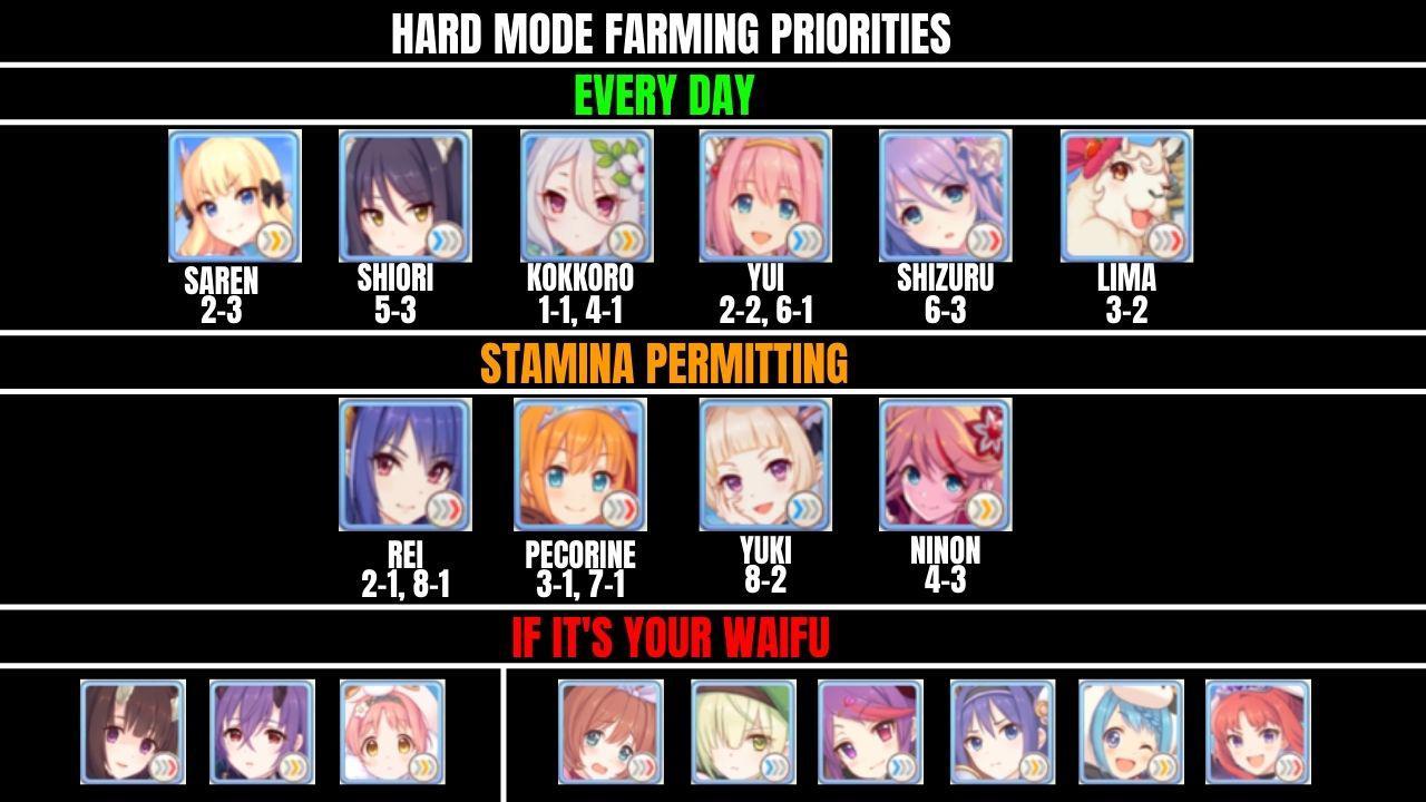 Hard Mode Farming Priorities | Scrolller