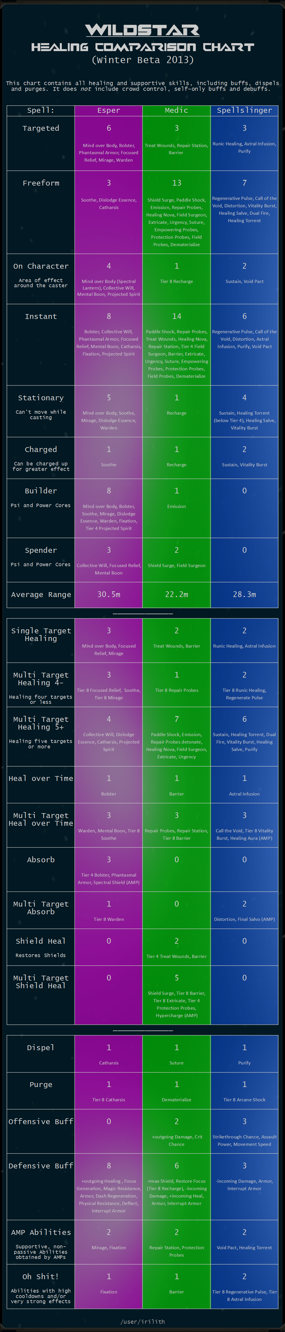 Healing classes in comparison (chart) | Scrolller