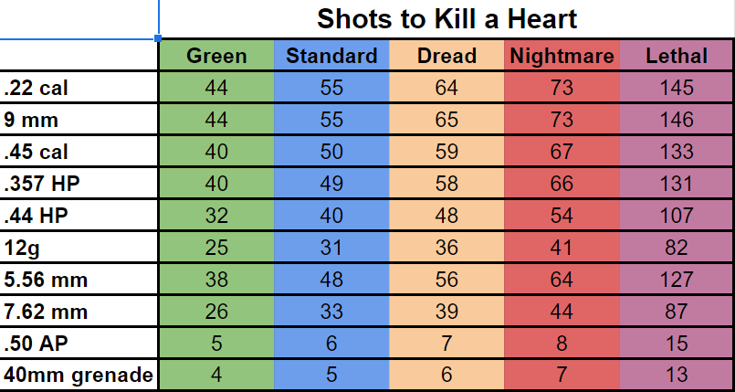 Heart Killing Cheat Sheet Guns Scrolller