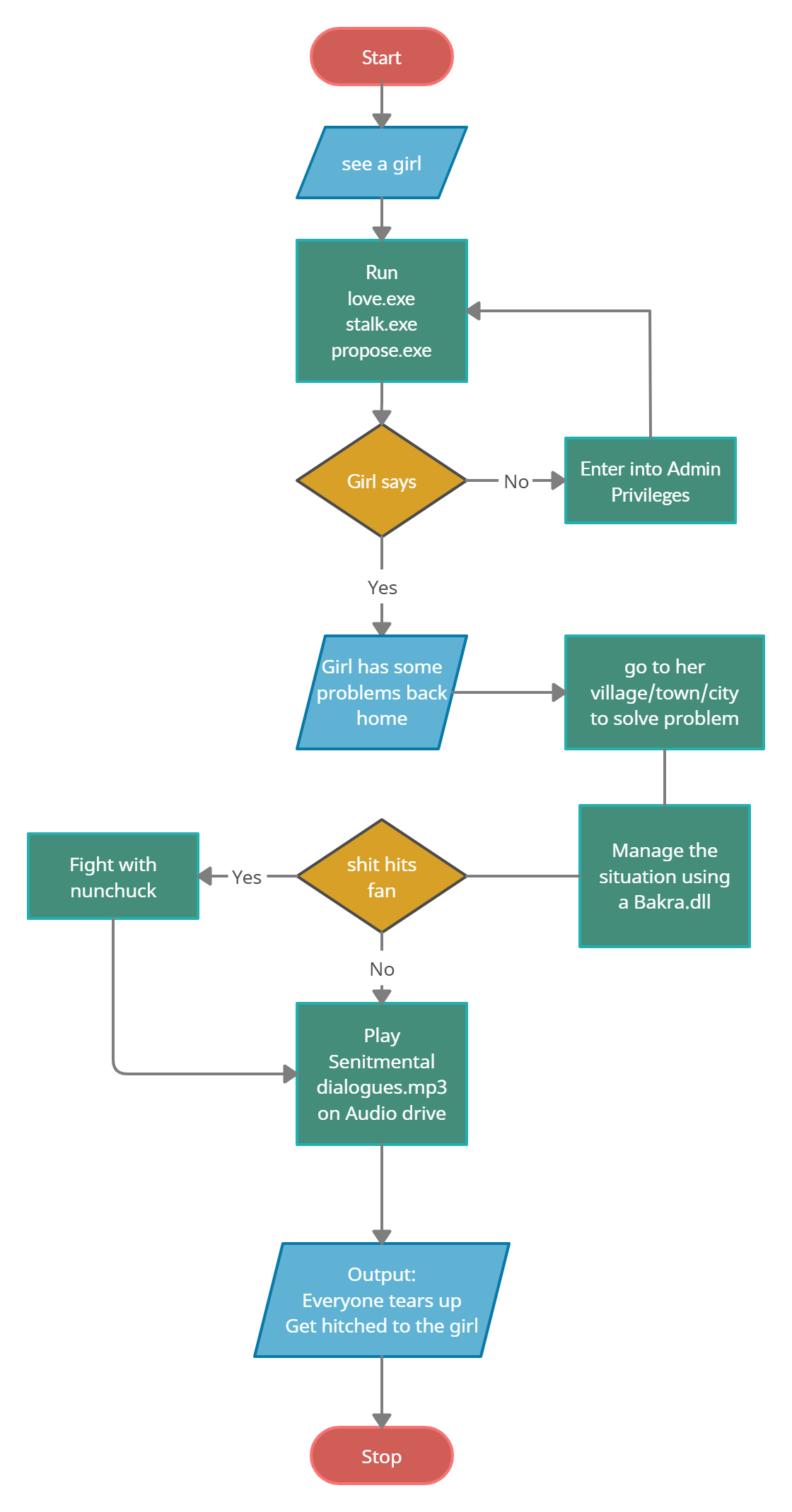 Hero Ram movie Flowchart | Scrolller