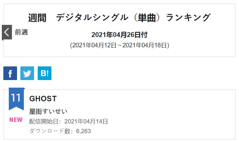 Hoshimachi Suisei hits the Oricon Digital Single Weekly ranking in 11th place for Ghost | Scrolller