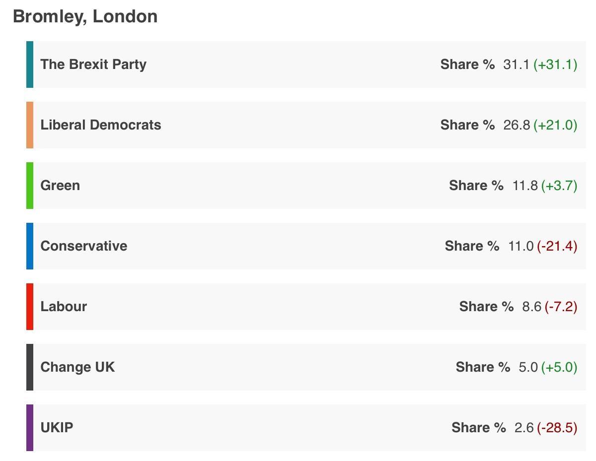 How Bromley voted in the EU election | Scrolller