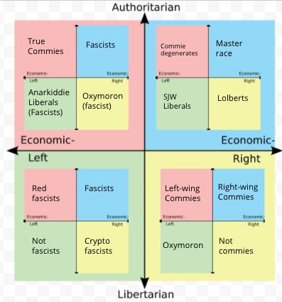 How each quadrant views the political compass | Scrolller