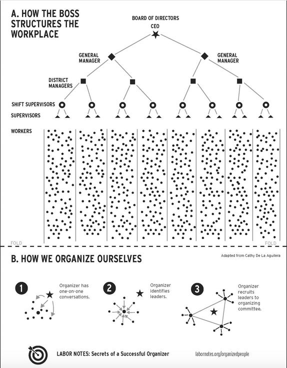 How the boss structures the workplace vs. How we organize ourselves | Scrolller