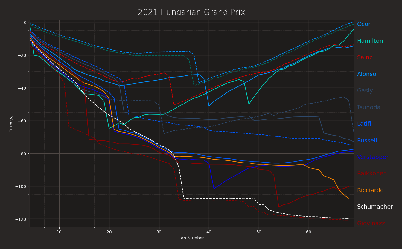 Hungarian GP Race Strategy Visualized [OC] | Scrolller