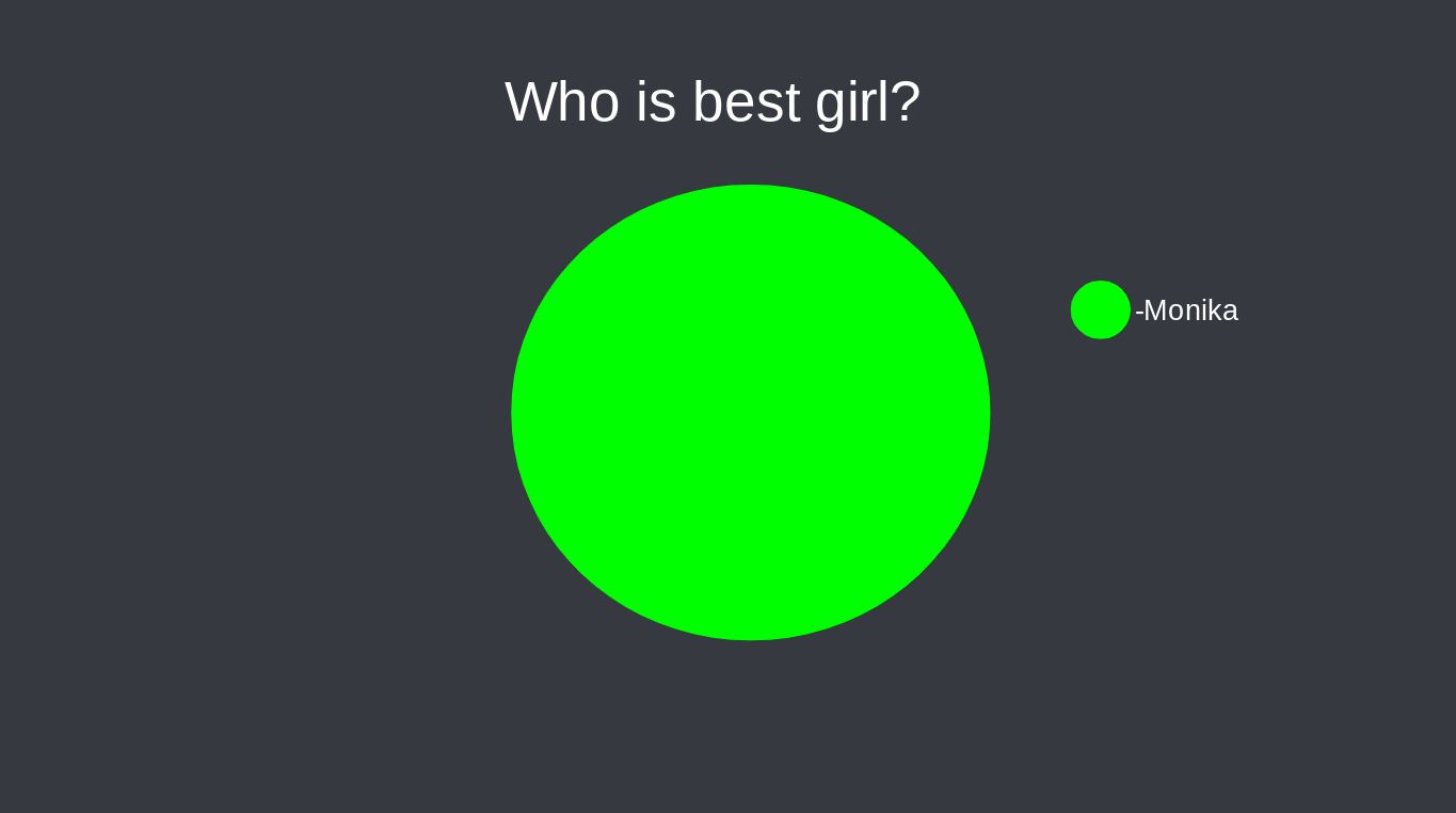 I made a 100% accurate pie chart | Scrolller