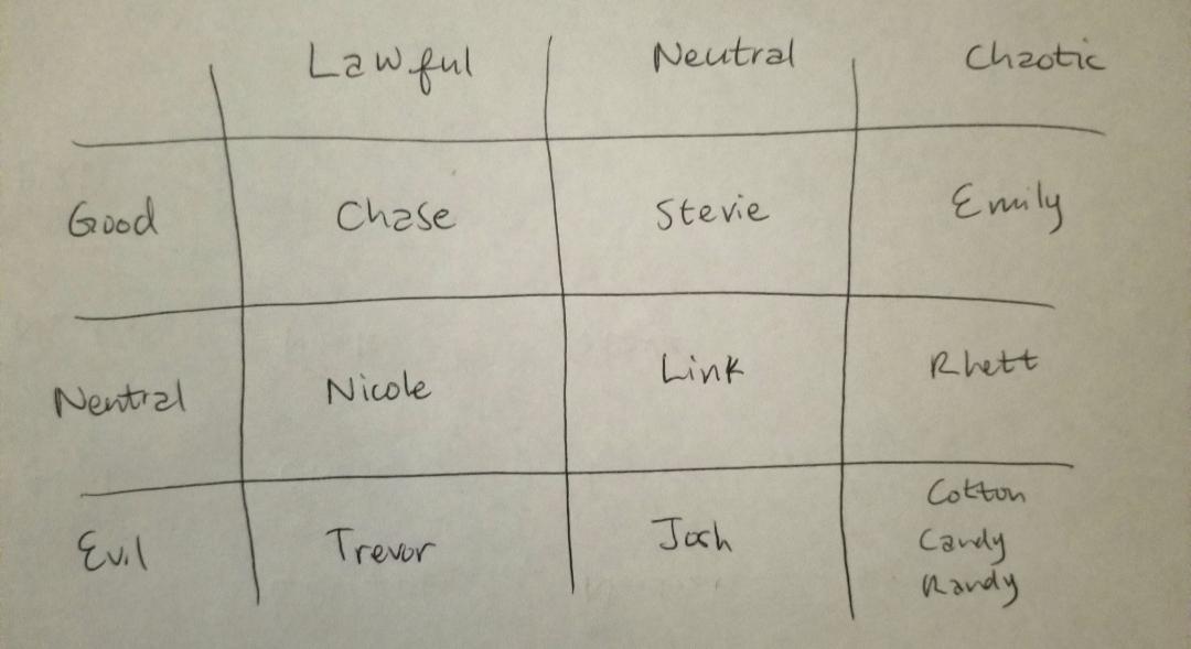I made a DnD alignment chart for prominent cast members. What do y'all ...