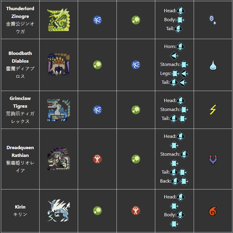 I made a full picture monster’s weaknesses chart (include attack type, element and physiology ...