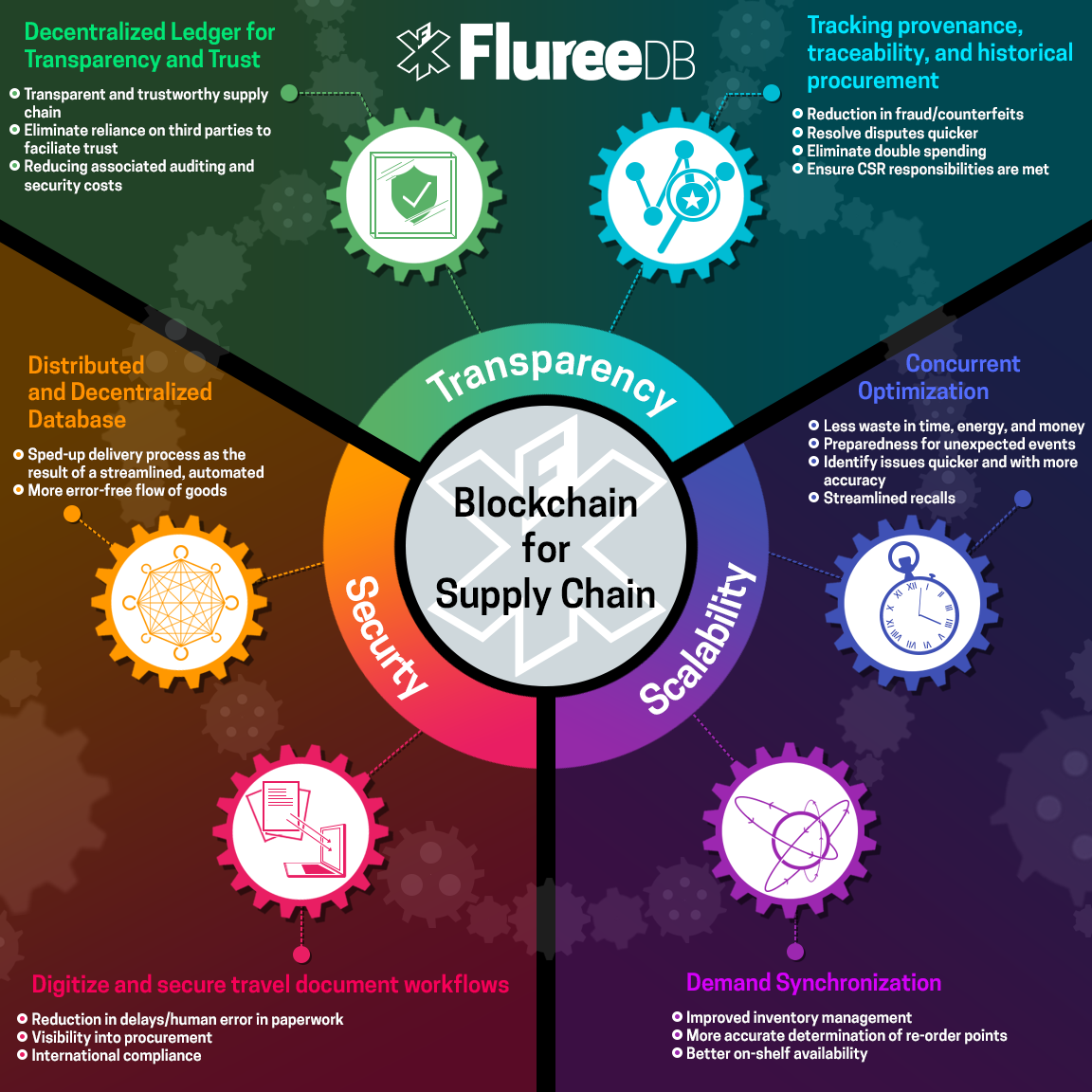 [Infographic] Blockchain for supply chain | Scrolller