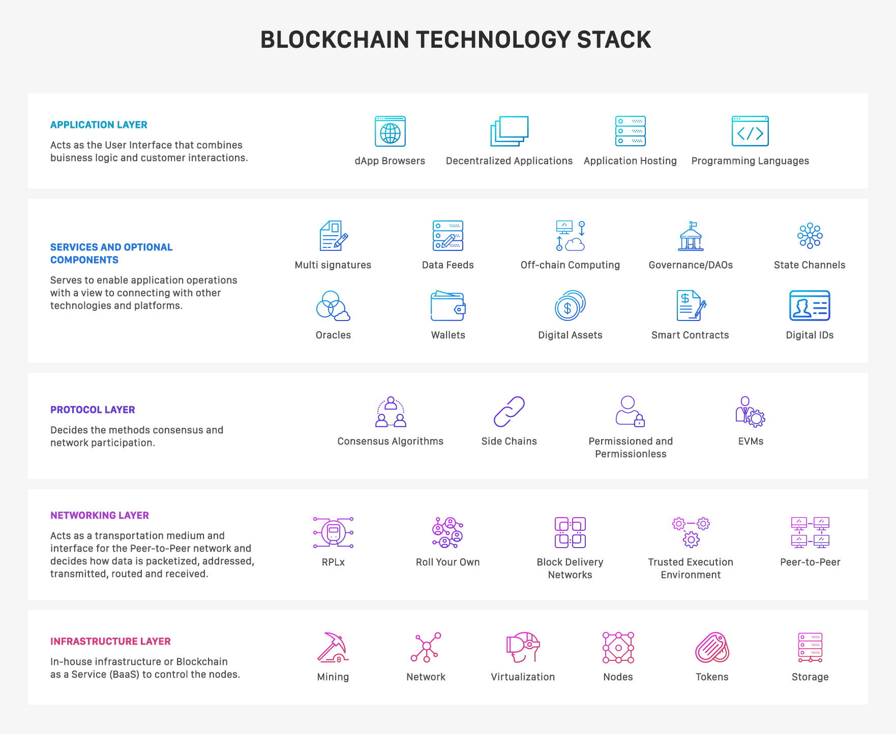 Infographic: Blockchain technology stack | Scrolller