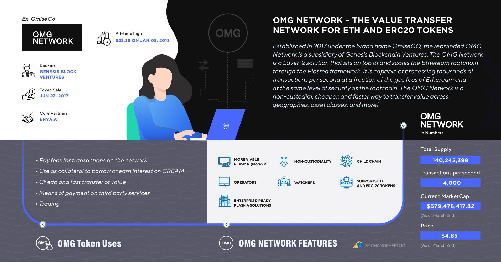 Infographic by ChangeHero: Facts about OMG Network | Scrolller