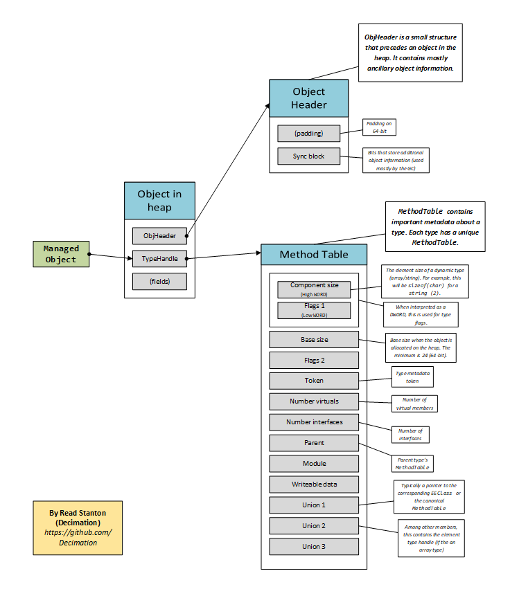 Infographic of CLR object layout | Scrolller
