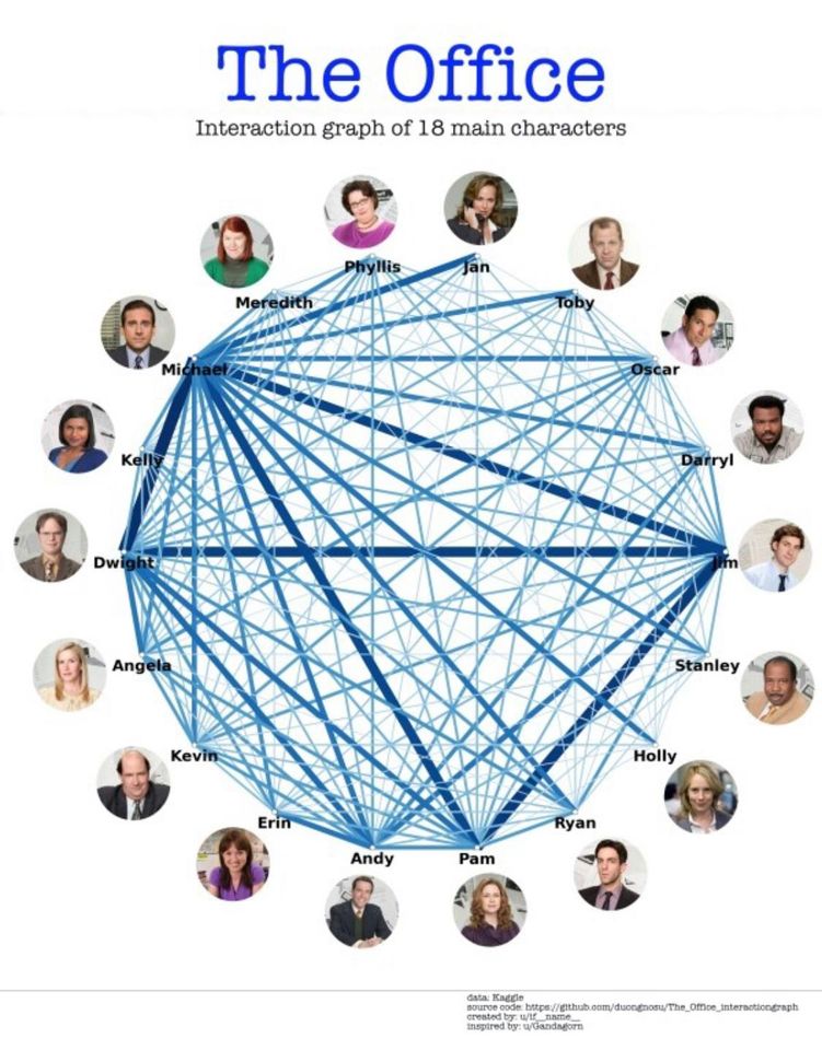Interaction graph of 18 main characters in The Office | Scrolller