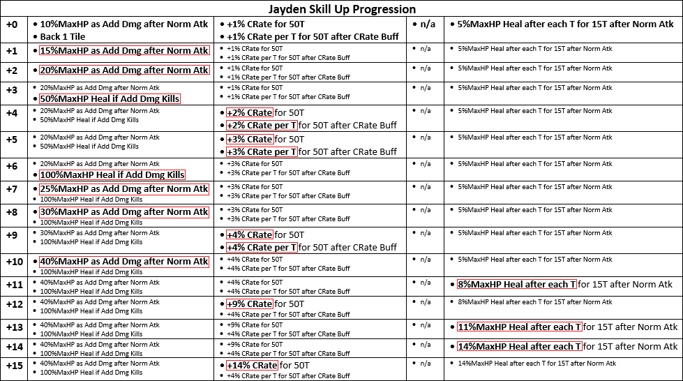 Jayden (Emma) Skill Up Progression | Scrolller
