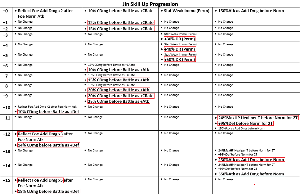 Jin (Kaz) Skill Up Progression | Scrolller