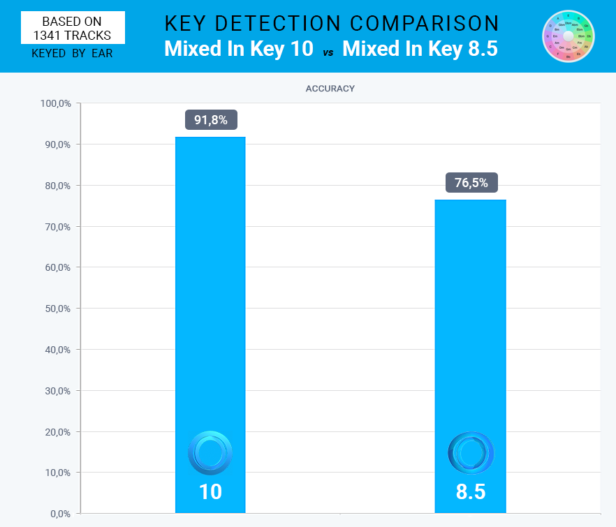 KEY DETECTION COMPARISON: Mixed In Key 10 vs 8.5 [X-Post From /r/DJs ... KEY DETECTION COMPARISON: Mixed In Key 10 vs 8.5 [X-Post From /r/DJs ...