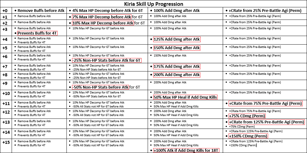 Kiria (Dayan) Skill Up Progression | Scrolller
