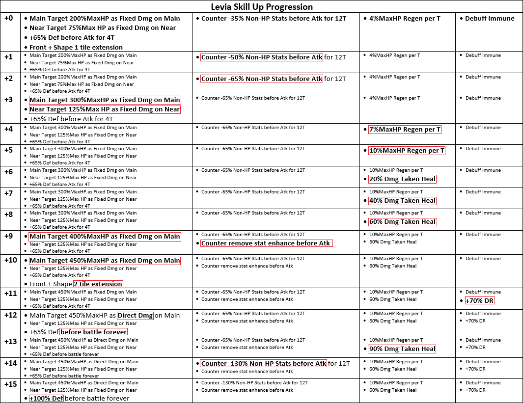 Levia (Lebyris) Skill Up Progression | Scrolller