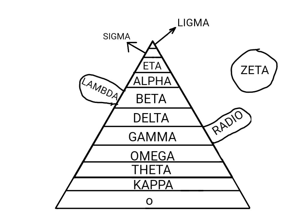Ligma hierarchy rule | Scrolller